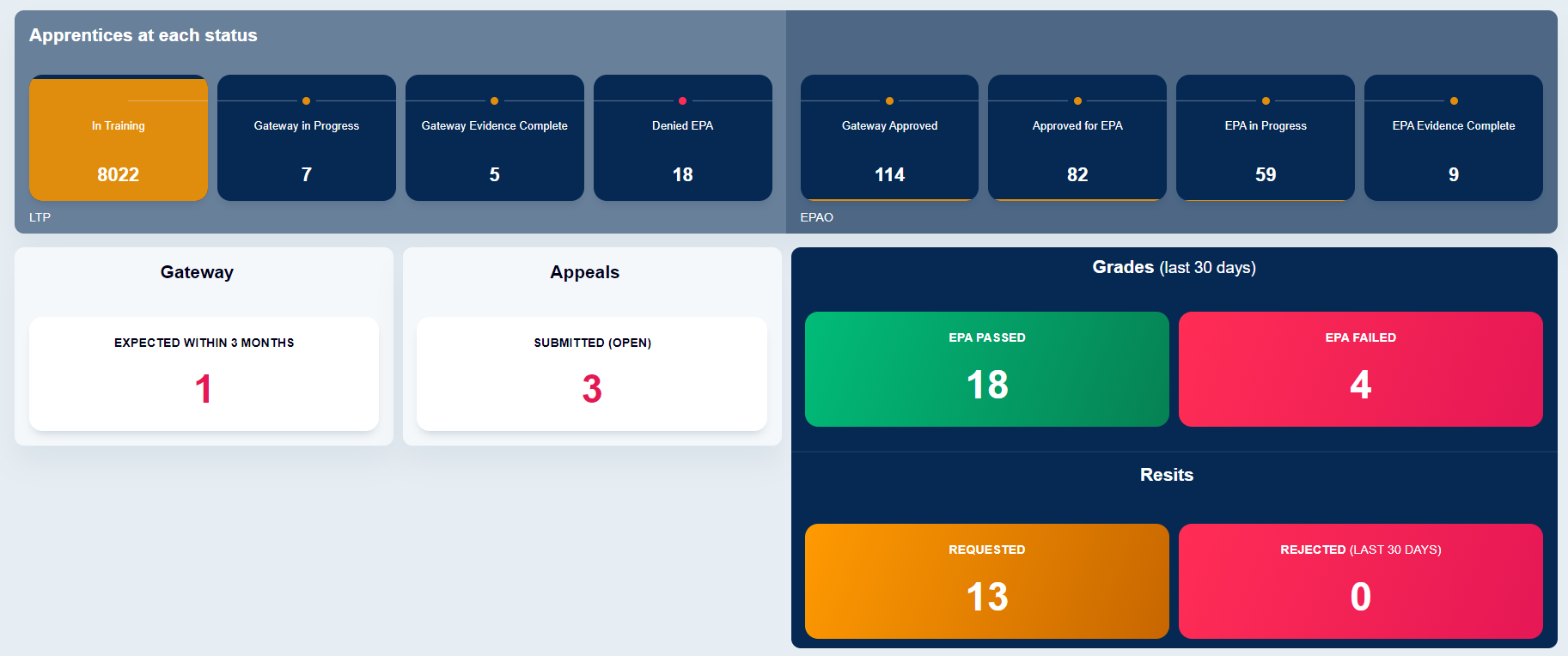Dashboard Overview - ACE360